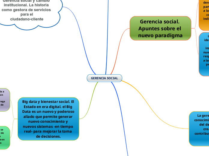 conceptos basicos de proyectos - Mind Map